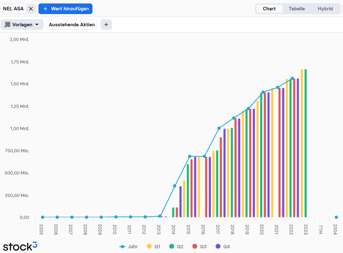 NEL - Wasserstoff-Aktie wird nach Zahlen weiter versenkt | stock3